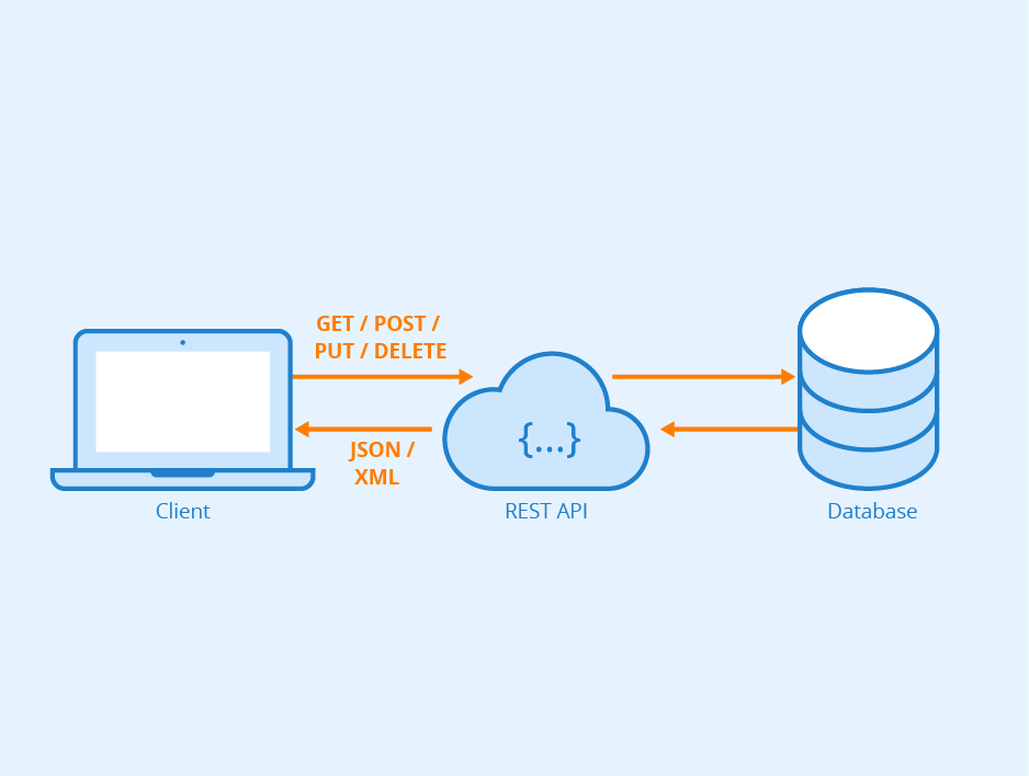 Back End Restful Api Vrogue